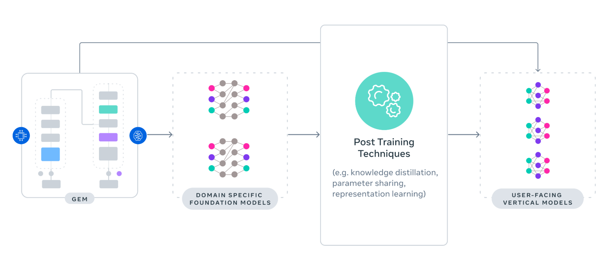 Meta’s Generative Ads Model (GEM): The Central Brain Accelerating Ads ...