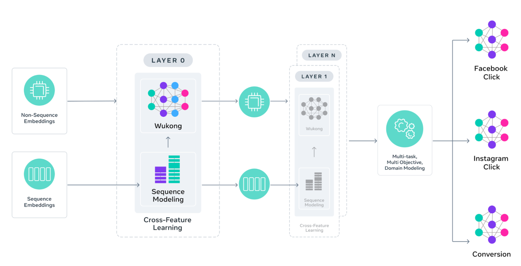 Meta’s Generative Ads Model (GEM): The Central Brain Accelerating Ads ...
