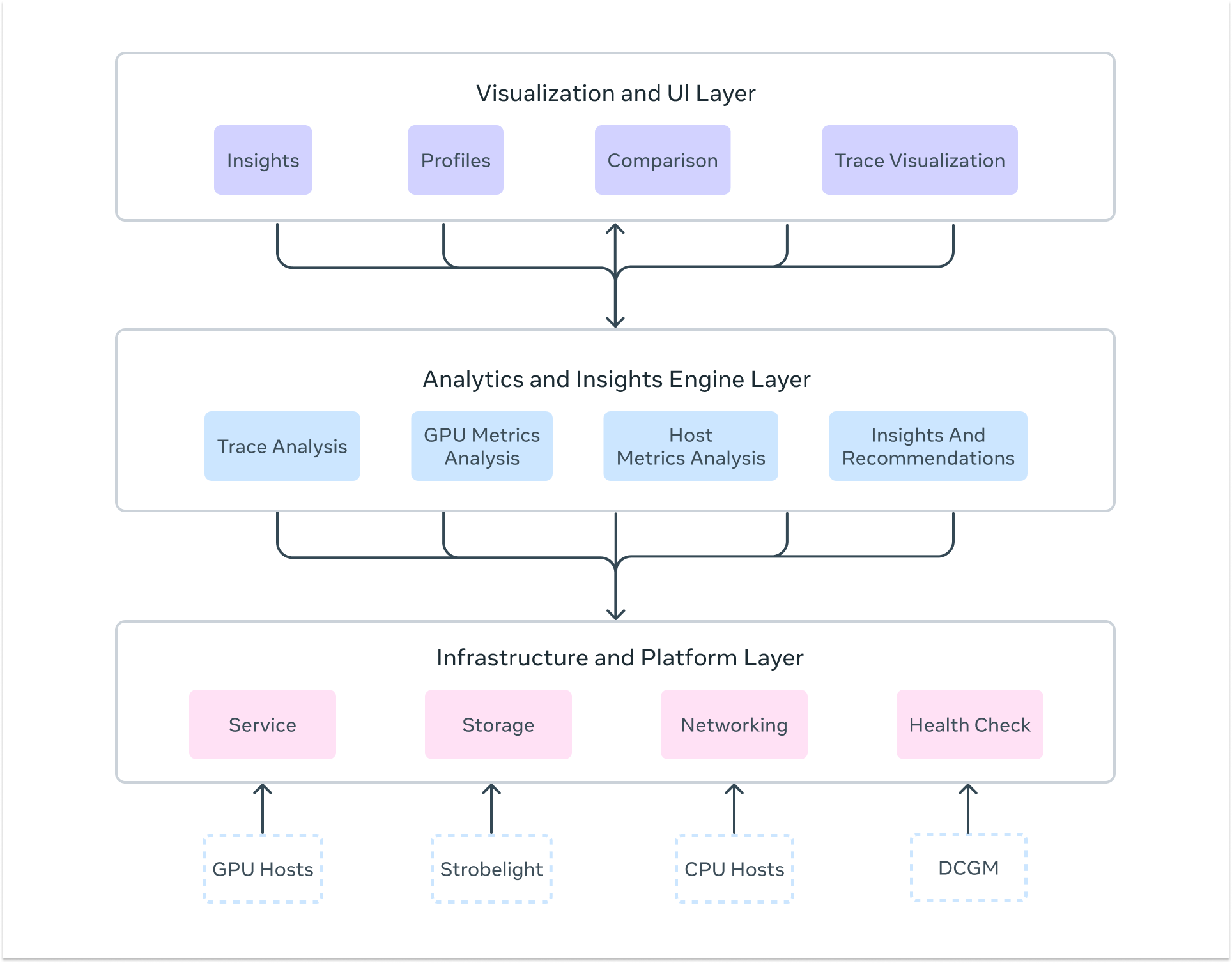 Zoomer: Powering AI Performance at Meta's Scale Through Intelligent Debugging and Optimization ...