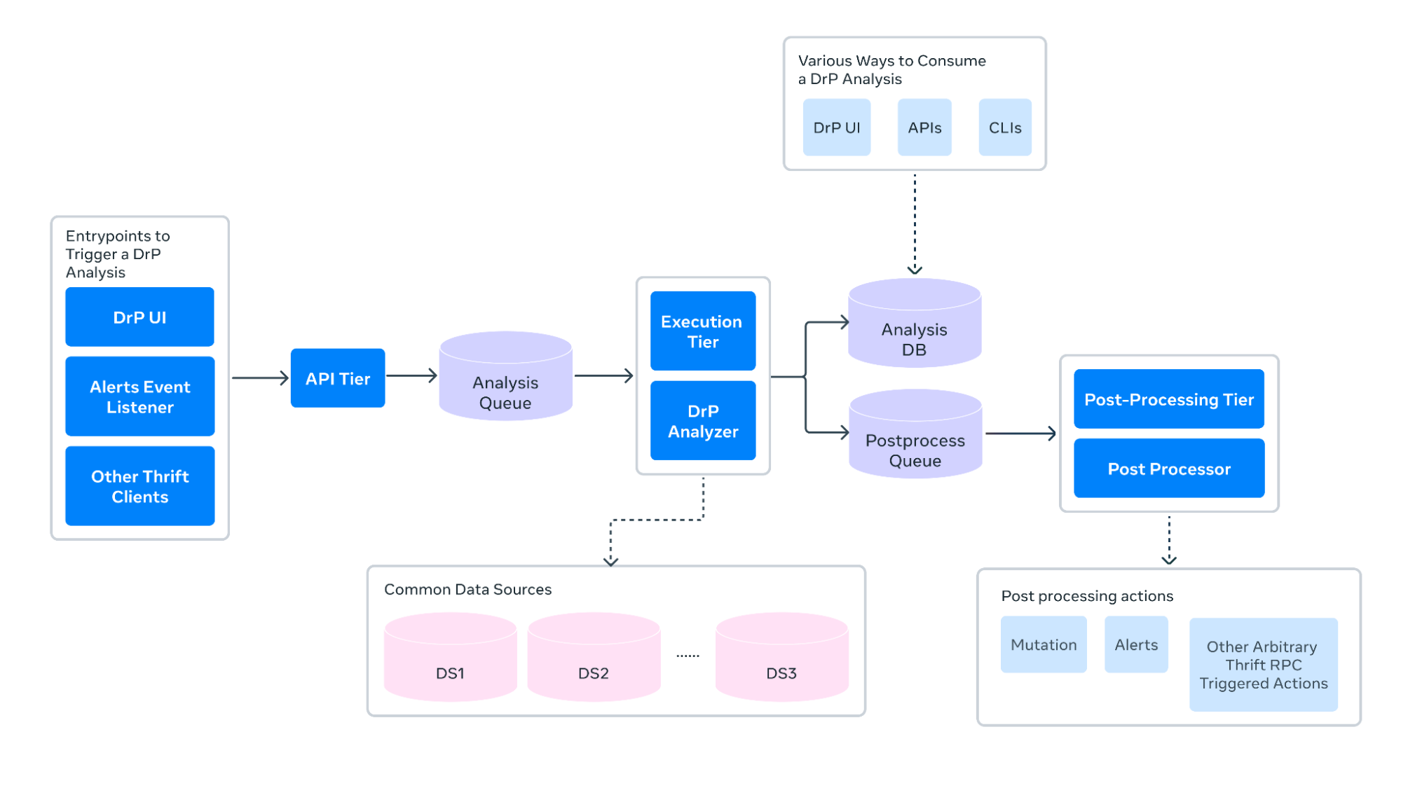 DrP: Meta's Root Cause Analysis Platform at Scale - Engineering at Meta