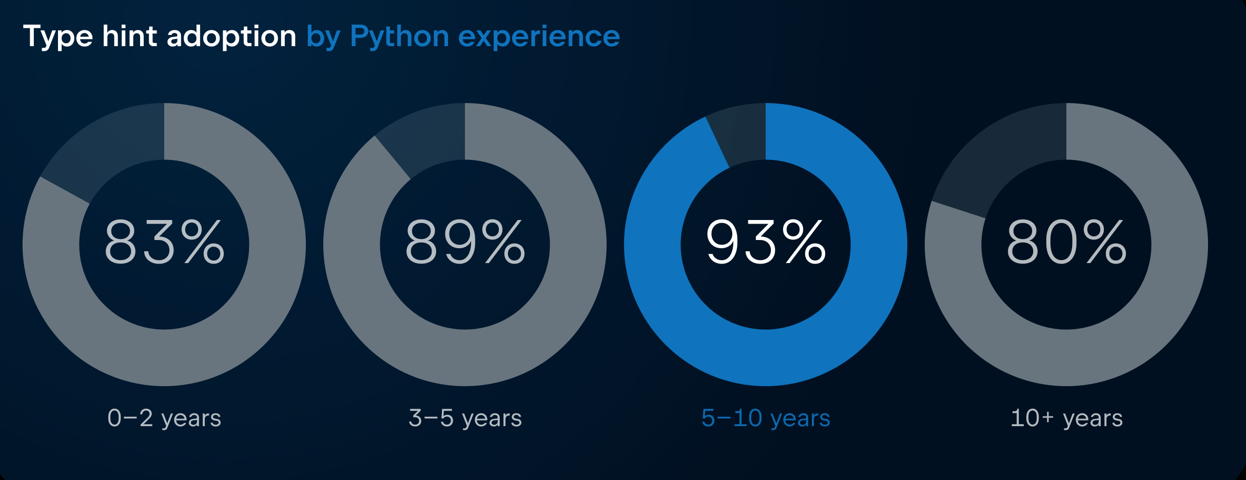 Python Typing Survey 2025: Code Quality and Flexibility As Top Reasons for Typing Adoption ...