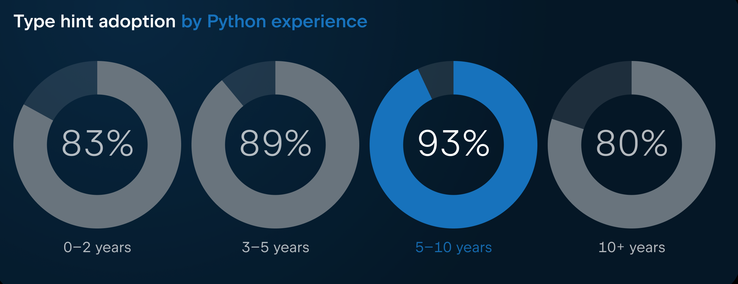 Python Typing Survey 2025: Code Quality and Flexibility As Top Reasons for Typing Adoption ...