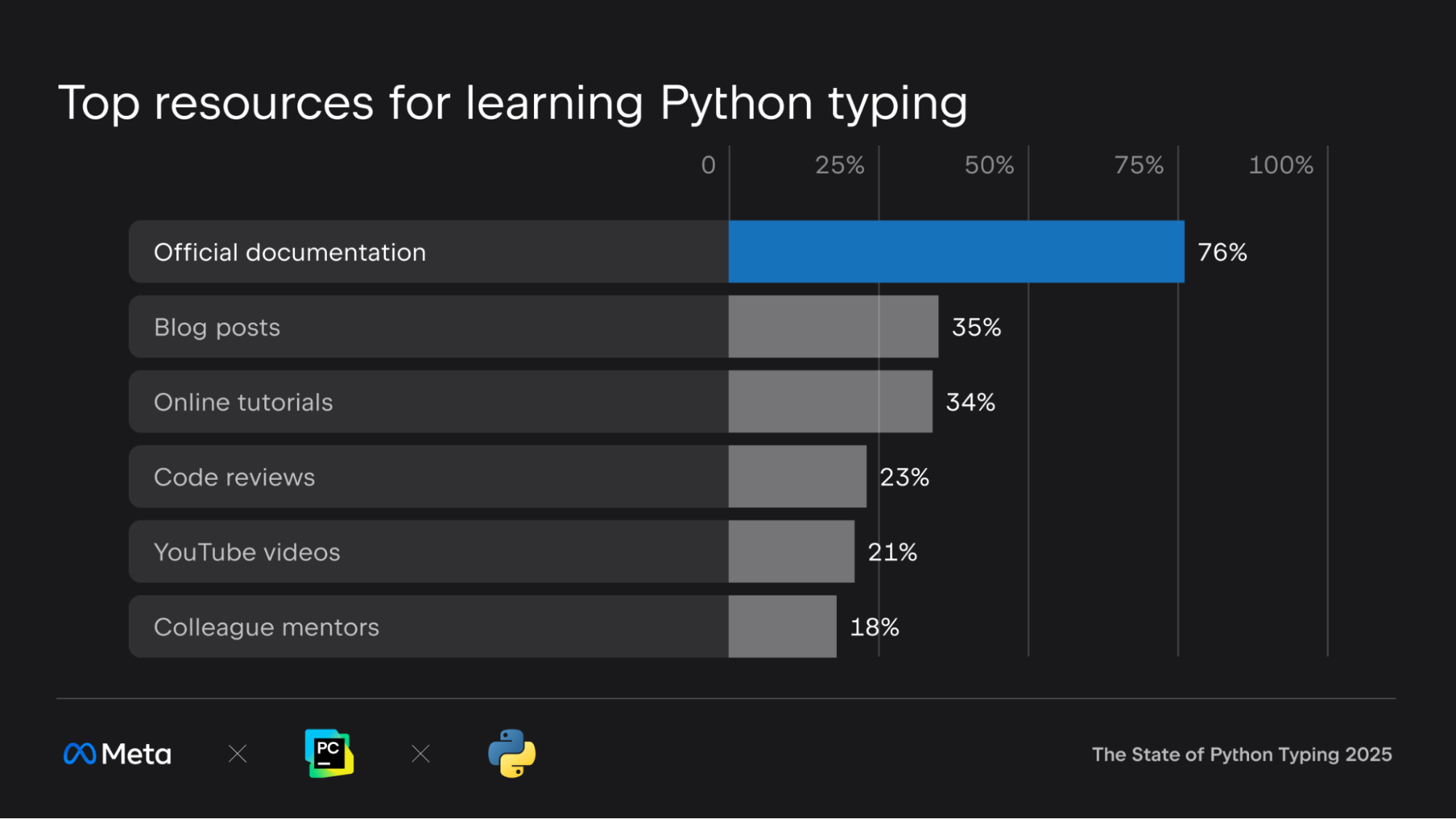 Python Typing Survey 2025: Code Quality and Flexibility As Top Reasons ...