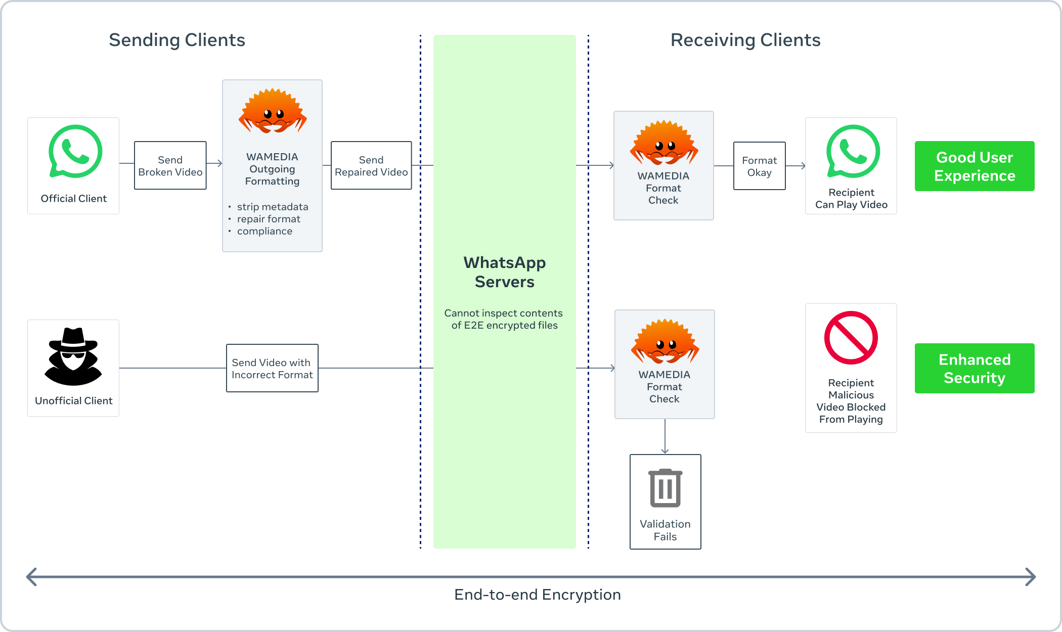 Rust at Scale: An Added Layer of Security for WhatsApp - Engineering at ...