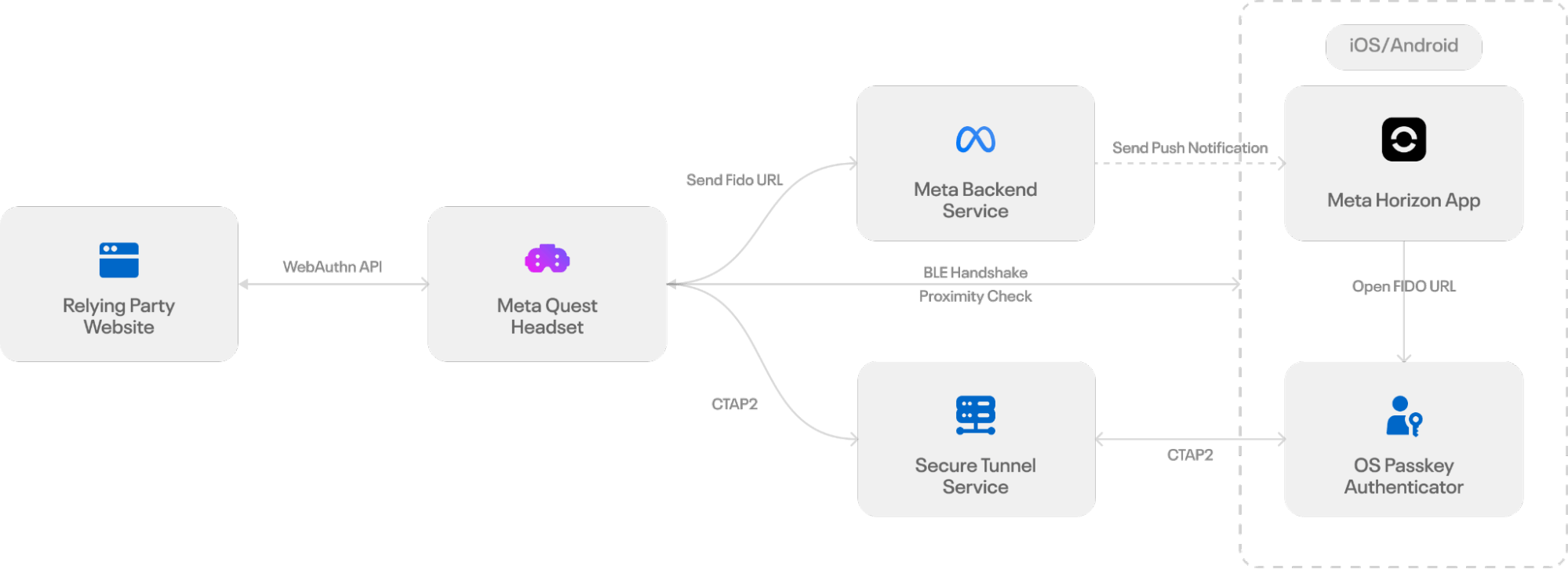No Display? No Problem: Cross-Device Passkey Authentication for XR ...