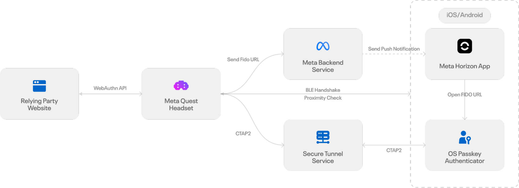 No Display? No Problem: Cross-Device Passkey Authentication for XR ...