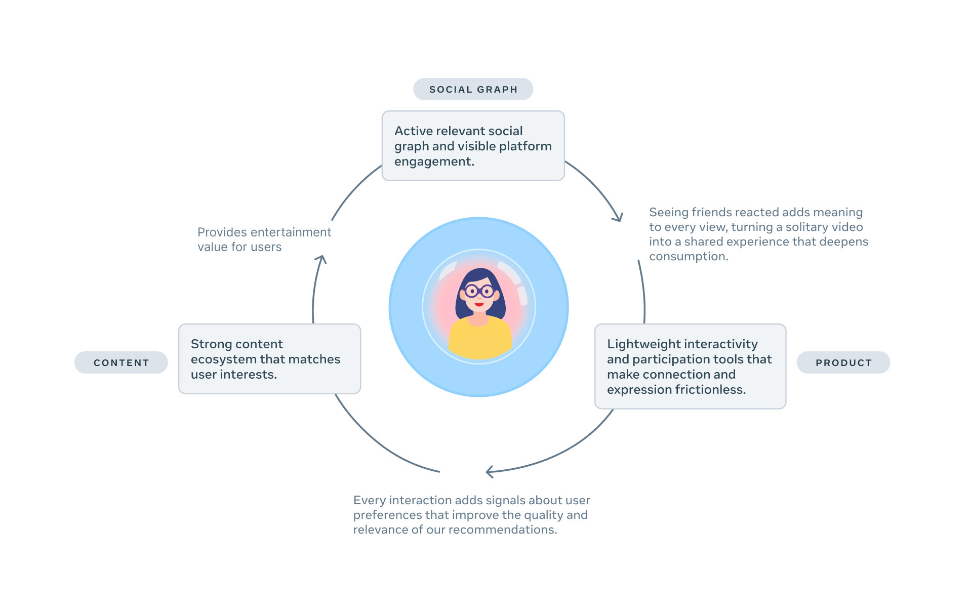 Friend Bubbles: Enhancing Social Discovery on Facebook Reels ...