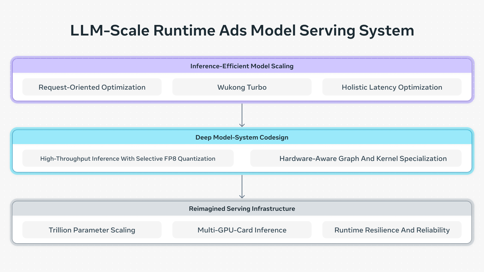 Meta Adaptive Ranking Model: Bending the Inference Scaling Curve to ...