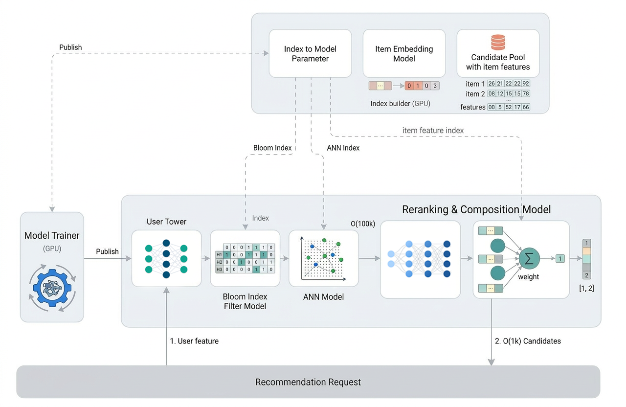 SilverTorch: Index as Model — A New Retrieval Paradigm for ...